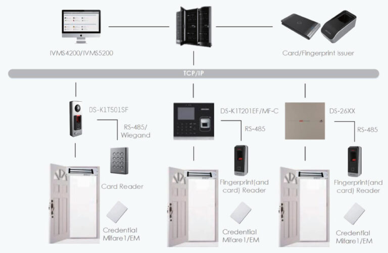 Access Control ระบบไม้กั้นรถ ระบบประตู ระบบสแกนใบหน้า | DSC